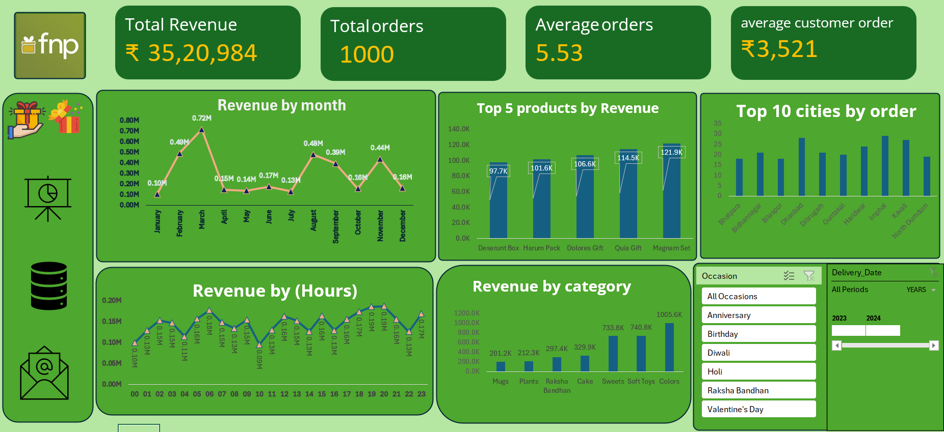 GitHub - Puttururoopesh/fnp-sales-dashboard-excel: This project presents a comprehensive sales ...
